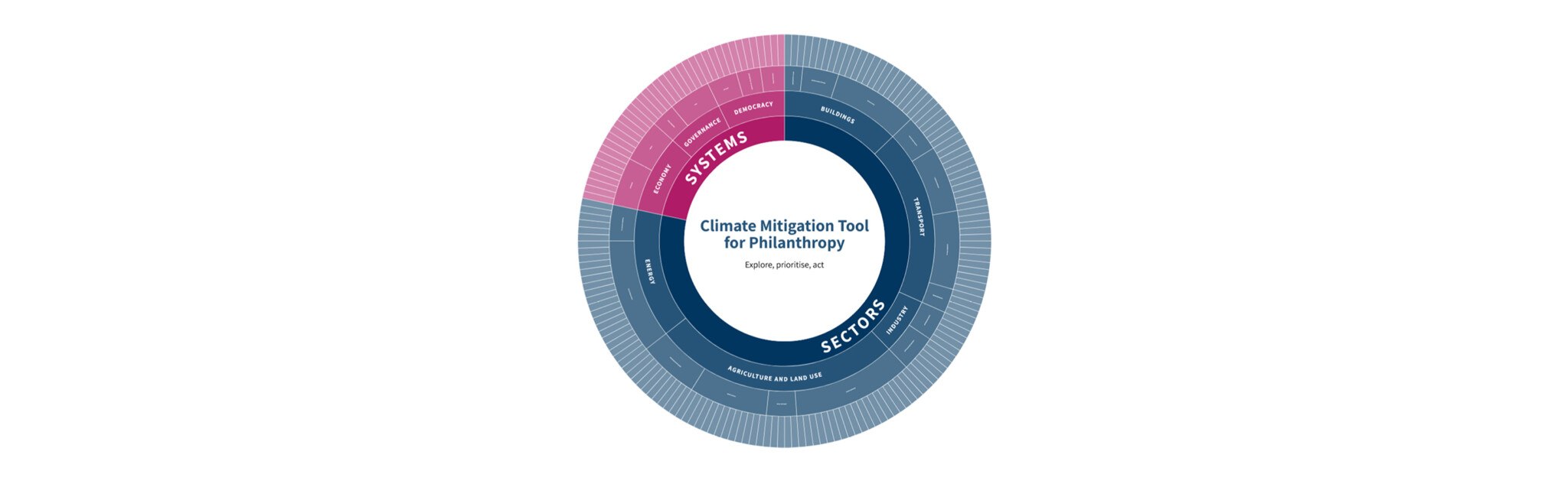 Climate Mitigation Tool for Philanthropy | Active Philanthropy
